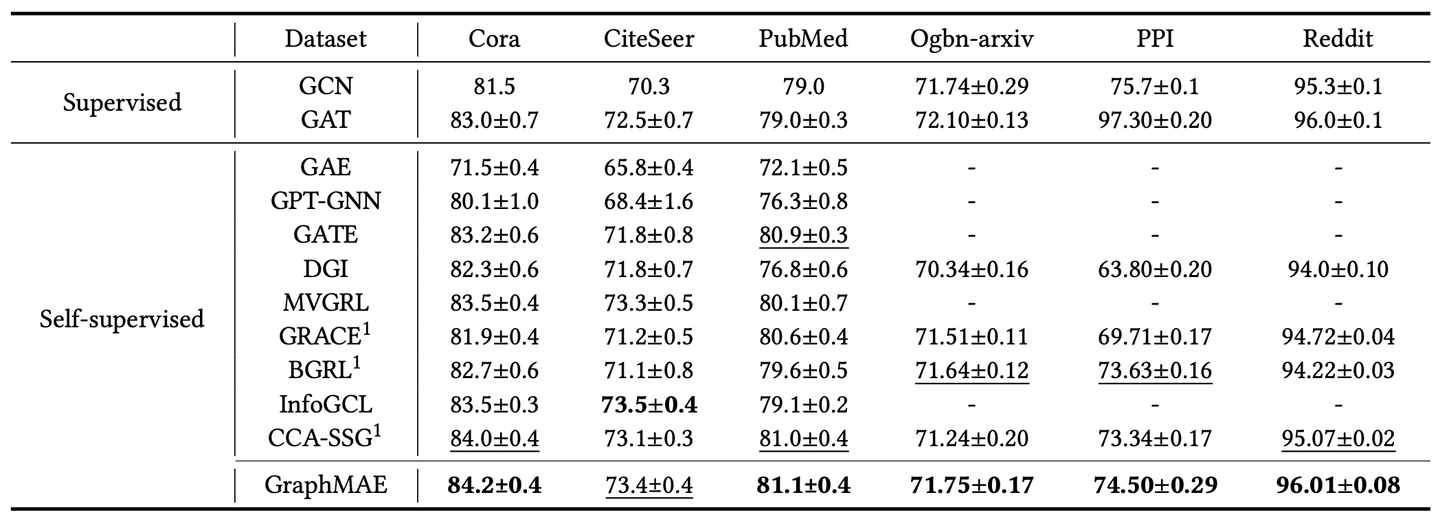 【GNN精读】GraphMAE: Self-Supervised Masked Graph Autoencoders - 知乎