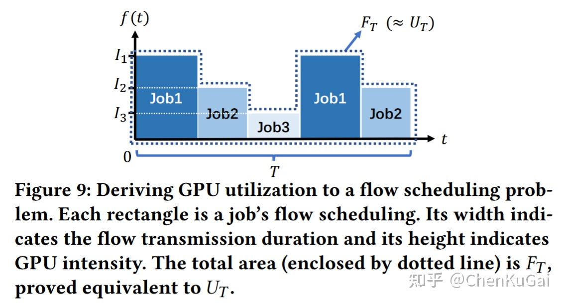 SIGCOMM'24论文阅读：Crux: GPU-Efficient Communication Scheduling for Deep ...