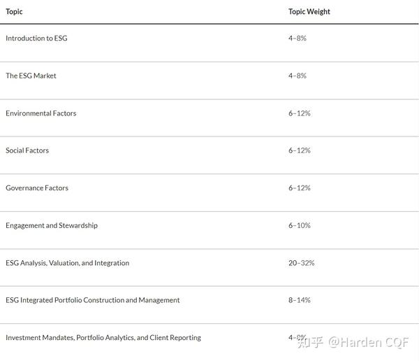 CFA协会的ESG证书，到底在考什么! - 知乎