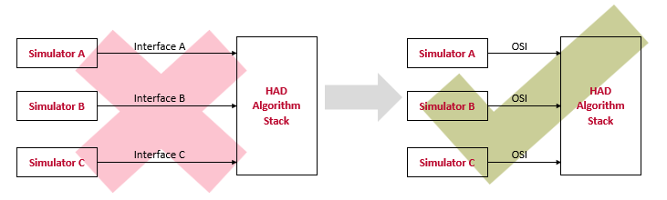 Open Simulation Interface(OSI) 介绍 - 知乎