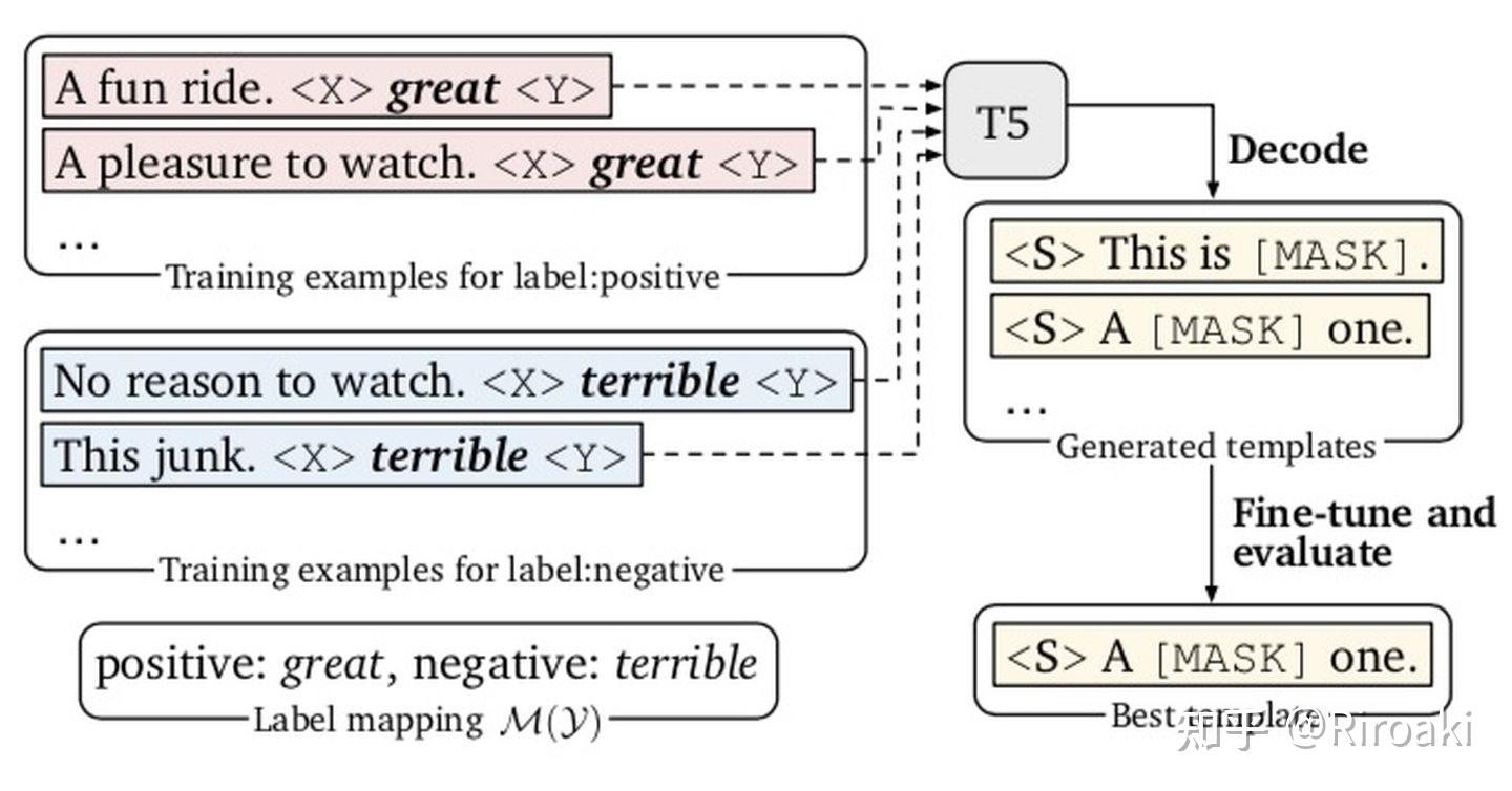 Prompt-based Language Models：模版增强语言模型小结 - 知乎