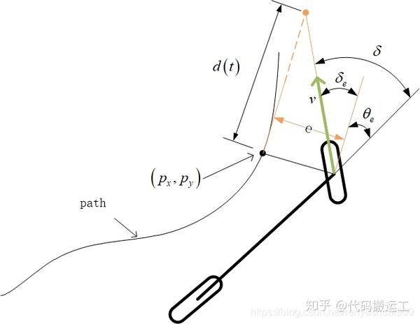 Stanley method无人车轨迹追踪 - 知乎