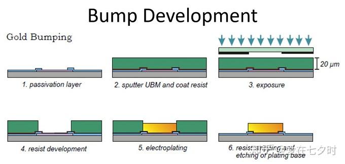 半导体先进封装“Bumping（凸点）”工艺技术的详解； - 知乎