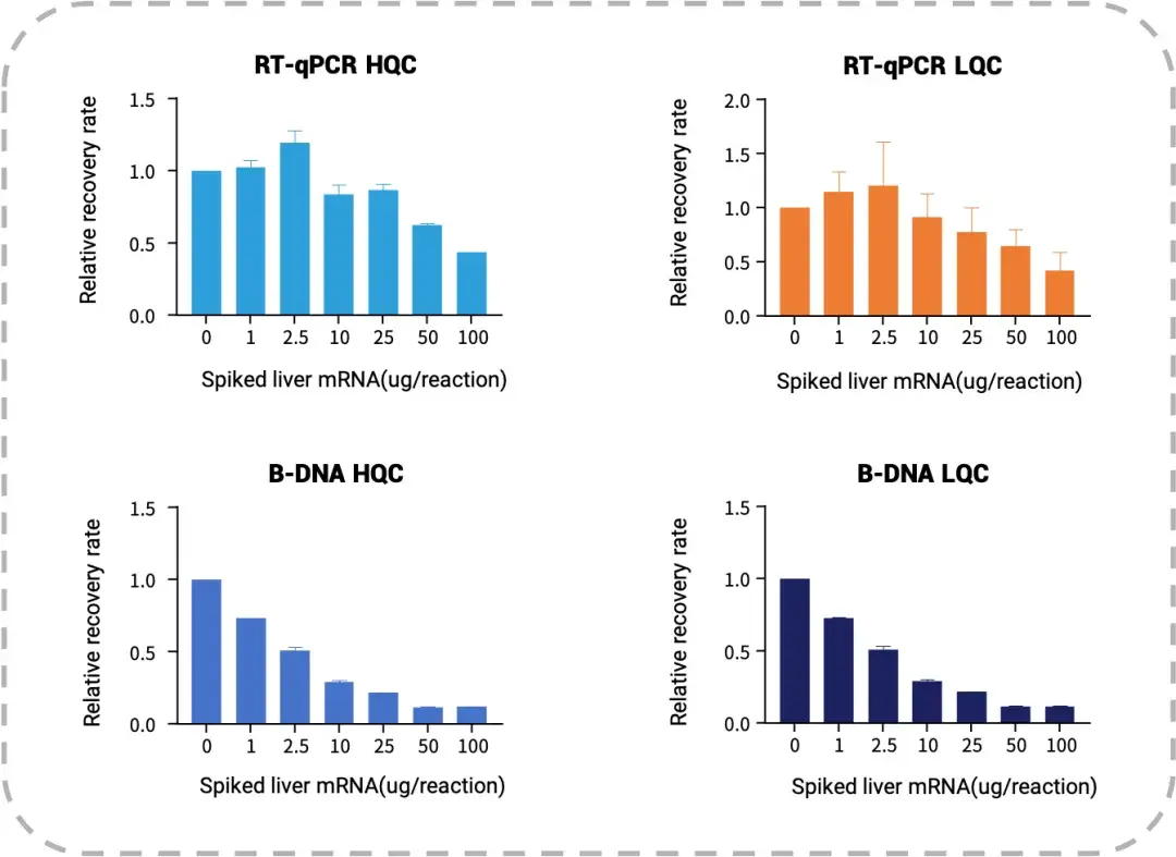 Branched-DNA和RT-qPCR分析平台在mRNA药物生物分析中的比较 - 知乎