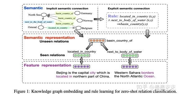 Logic-guided Semantic Representation Learning - 知乎