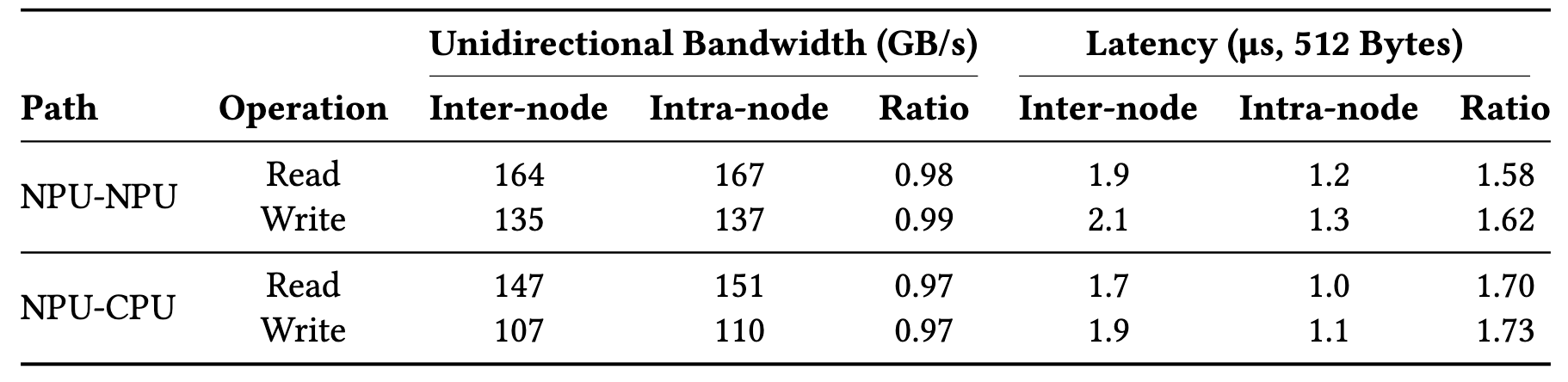 《Serving Large Language Models on Huawei CloudMatrix384》 学习笔记 - 知乎
