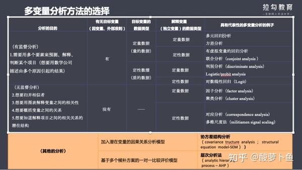【统计学】多变量分析方法选择 知乎