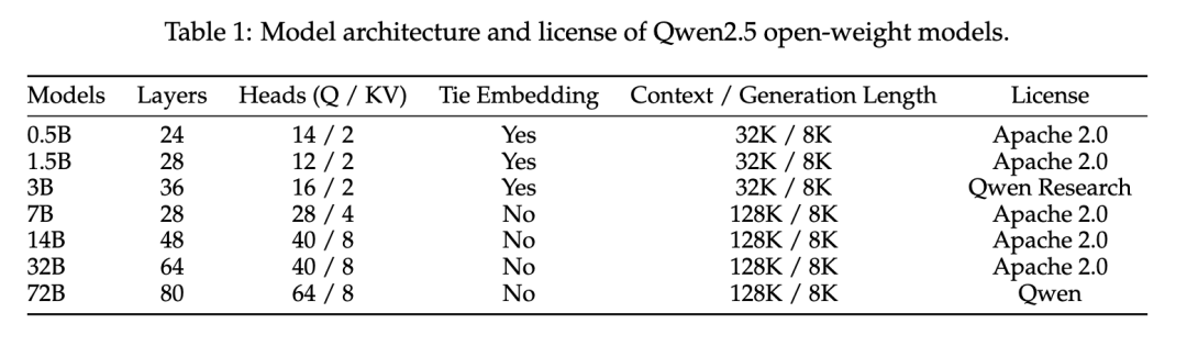 【LLM】Qwen2.5技术报告详细解读 - 知乎