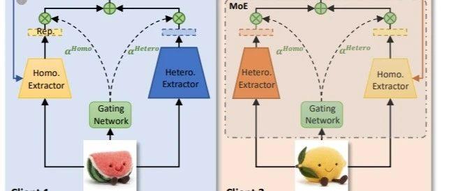 联邦学习框架下的MoE（上）——FedMoE - 知乎