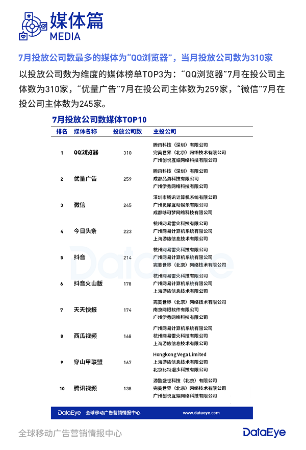 DataEye-ADX手游买量7月报：继150家买量公司停投，7月再次锐减100家！ - 知乎
