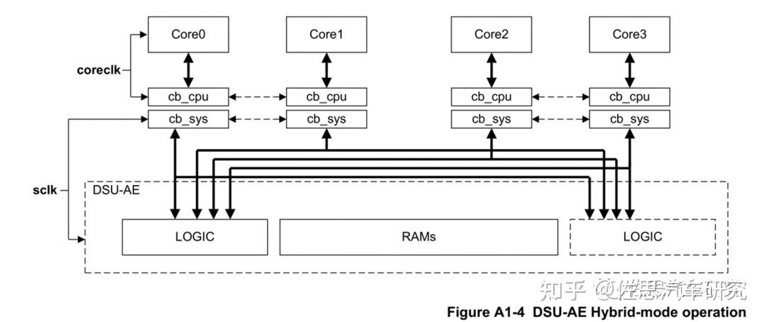 深入了解汽车系统级芯片SoC连载之七：汽车功能安全的关键：ARM的多核调度DSU - 知乎