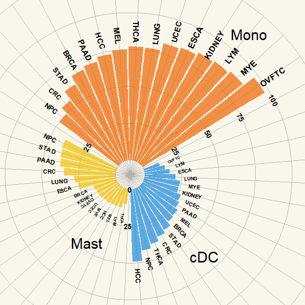 R语言ggplot2学习Cell文章的环形分组柱状图 - 知乎