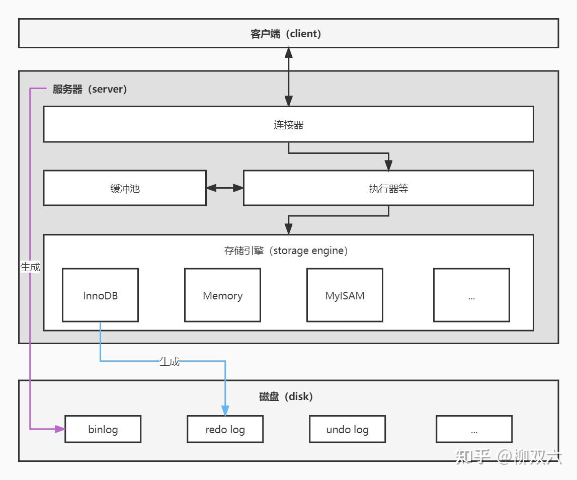 什么是redo log？redo log 如何保证数据库不丢数据的？（MySQL两阶段提交详解） - 知乎