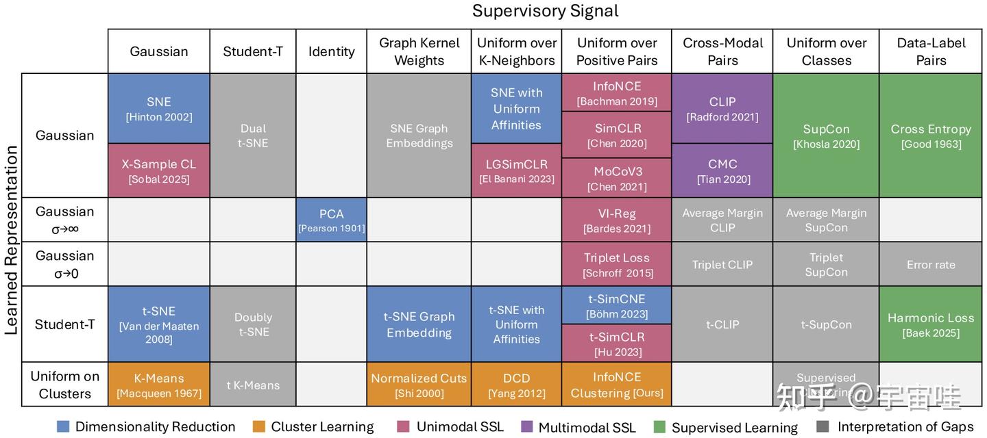 I-CON: A Unifying Framework for Representation Learning笔记 - 知乎