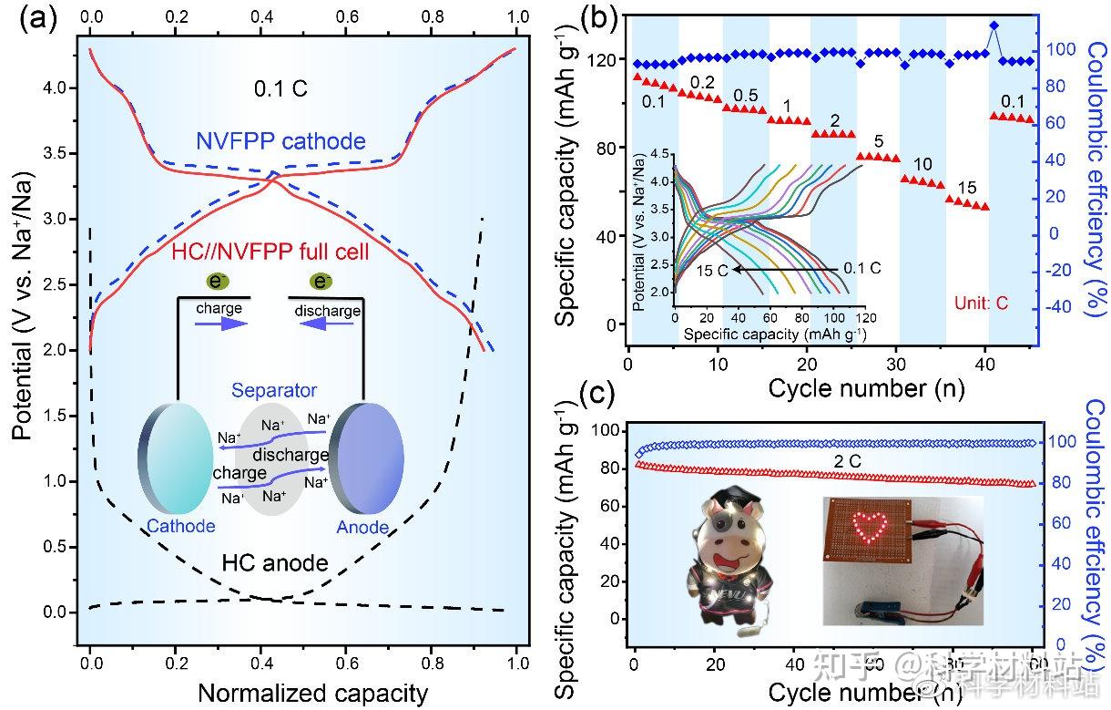 东北师大吴兴隆AFM：钠离子电池NASICON结构异质复合正极材料 - 知乎