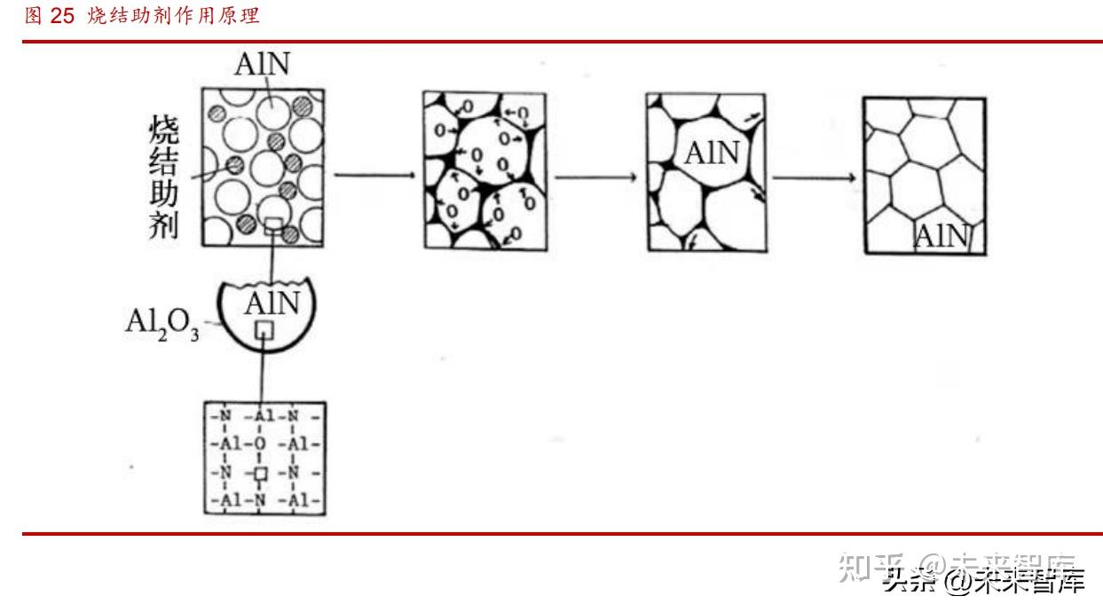 氮化铝行业研究：AlN应用性能出众，国产替代机遇显著 - 知乎