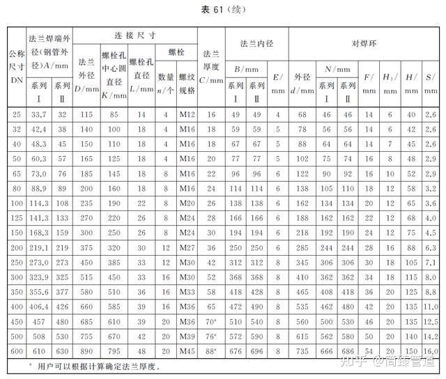 GB/T9124.1 2019法兰PN系列A 型突面(RF)对焊环板式松套钢制管法兰 - 知乎