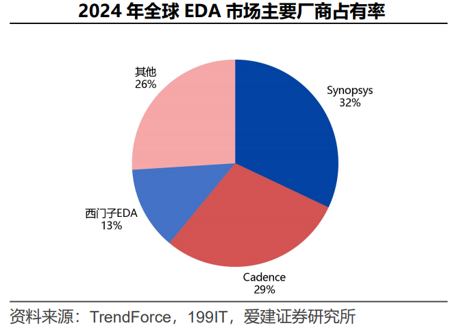 EDA行业深度：发展历程、竞争格局、国产替代、未来趋势及相关公司深度梳理（慧博出品） - 知乎