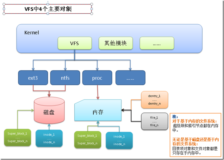 浅析《linux内核设计与实现》 虚拟文件系统 知乎