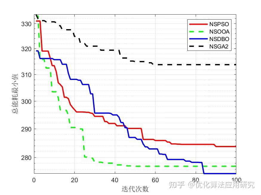 四种多目标优化算法（NSDBO、NSOOA、NSPSO、NSGA2）求解柔性作业车间调度问题(FJSP） - 知乎