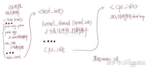动静结合学内核：linux idle进程和init进程浅析 - 知乎