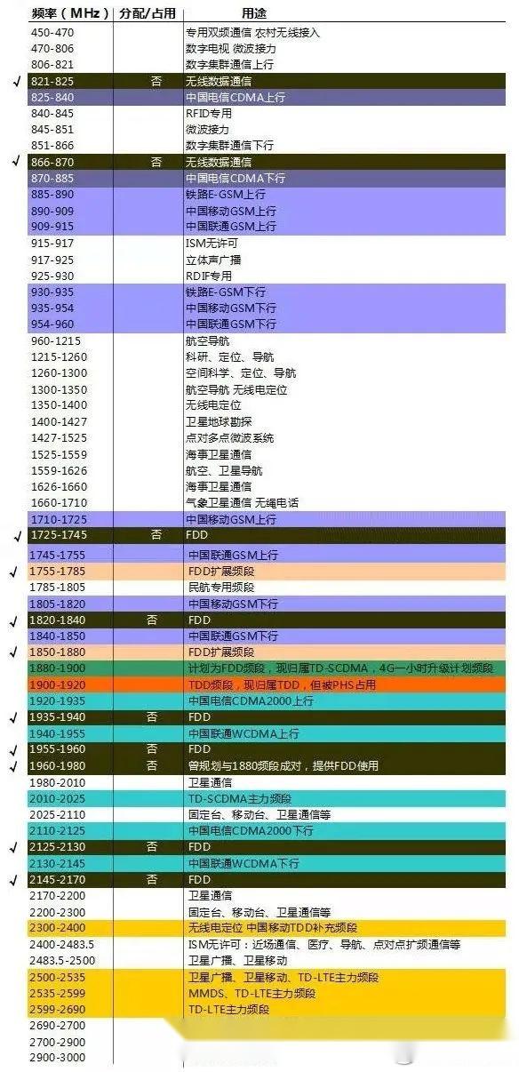 中国无线电频率划分图 - 知乎