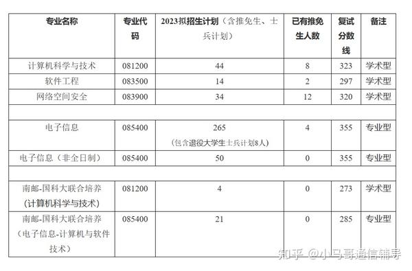 南邮计算机学院 2023年硕士研究生招生计划 知乎 