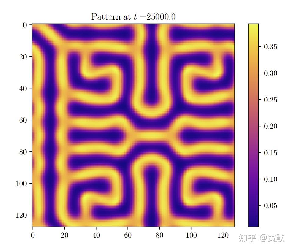 利用Python作图灵斑图模拟 - 知乎