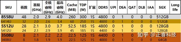 无缝兼容，高效利用——Intel Xeon第五代可扩展 - 知乎