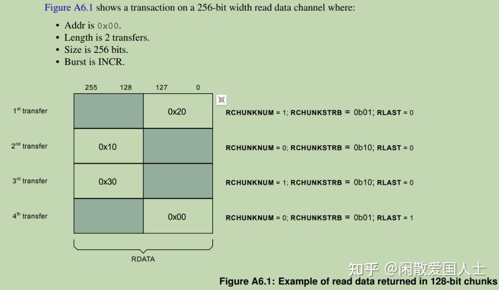 AXI Read Data Chunk使用场景与注意点 - 知乎