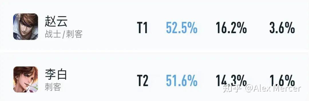S34赛季打野梯队：三大野王确定，赵云重回T1，澜、曜难兄难弟！ - 知乎