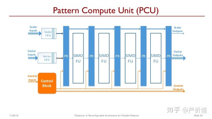 斯坦福CS217(十七)CGRA和Plasticine架构 - 知乎