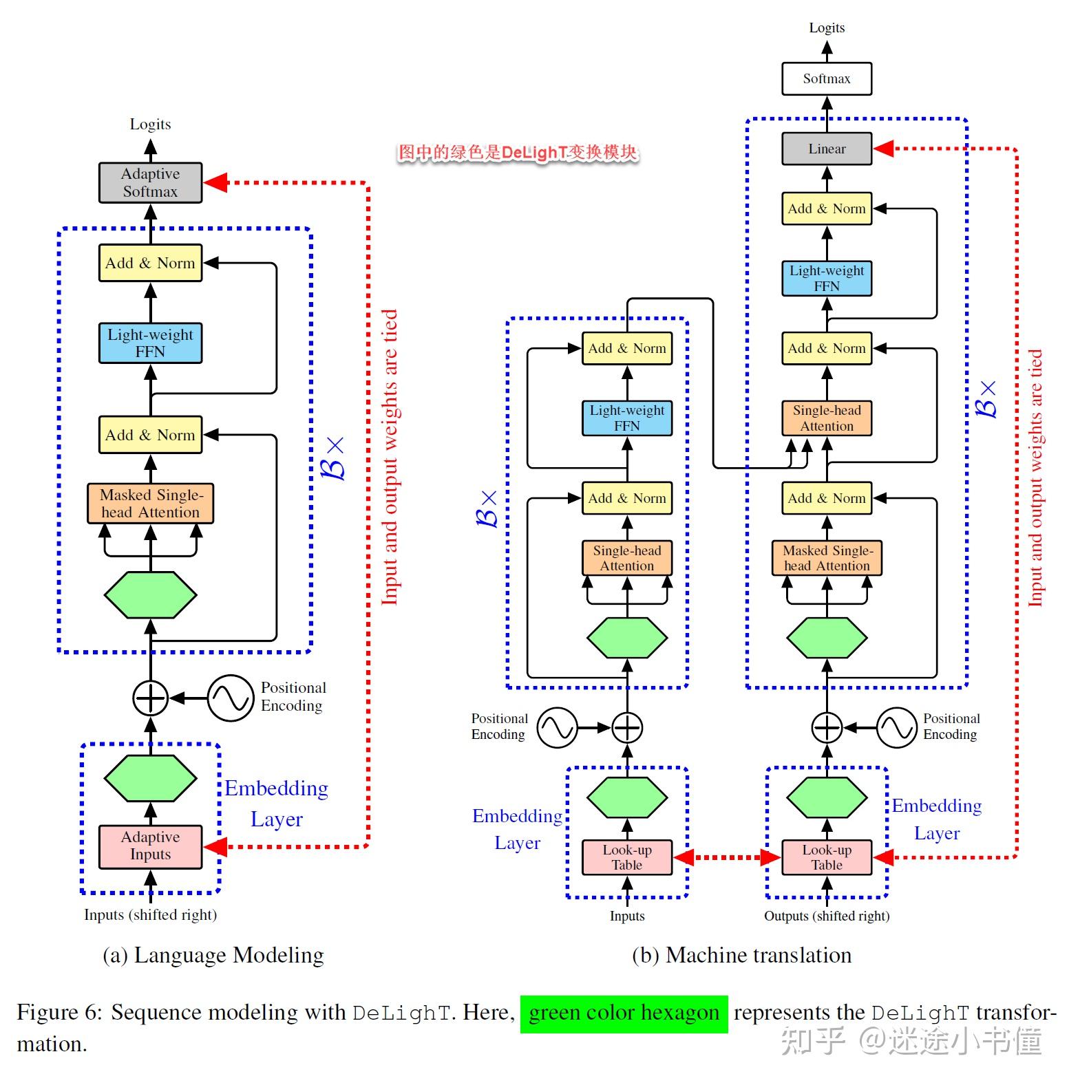[综述] A survey of Transformers-[8] 架构层面变体 - 知乎