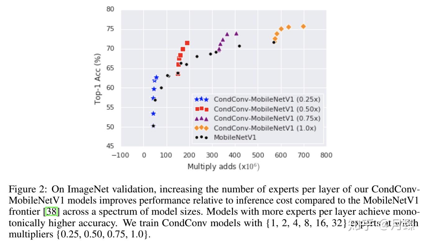 CondConv：即插即用的条件卷积模块 - 知乎