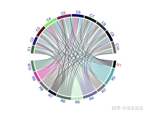 R 数据可视化 —— circlize chordDiagram 高级用法 - 知乎