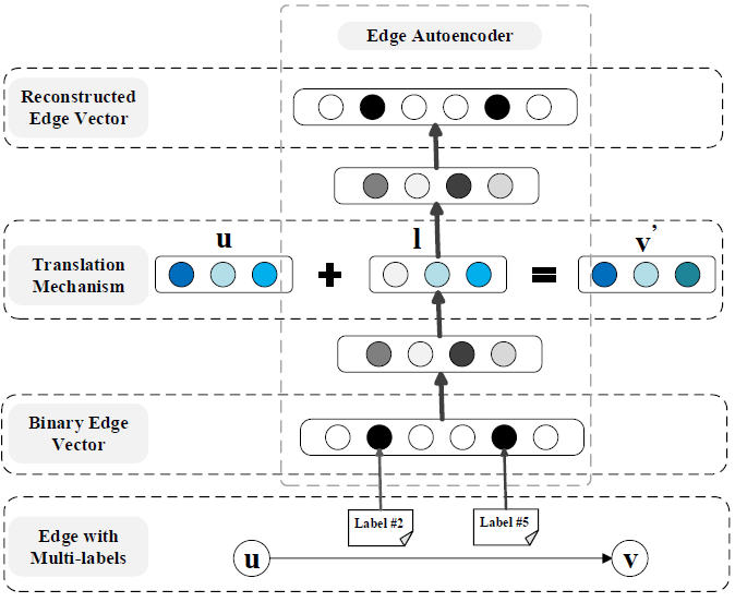 TransNet: Translation-Based Network Representation Learning for Social ...
