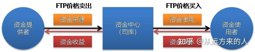 商业银行内部资金转移定价（FTP）详解（一）—FTP概念及功能 - 知乎
