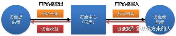 商业银行内部资金转移定价（FTP）详解（一）—FTP概念及功能 - 知乎