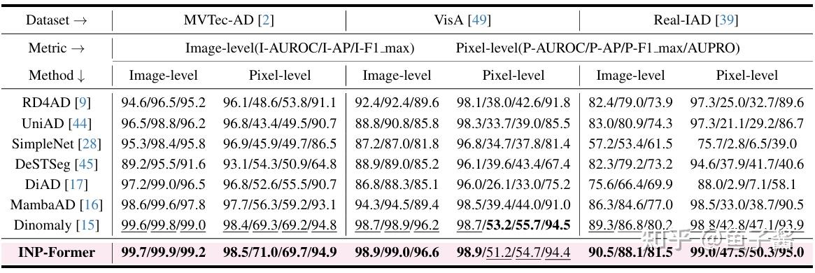 入选CVPR 2025！清华＆华科大提出超强异常检测新方法！学会你也能发顶会 - 知乎