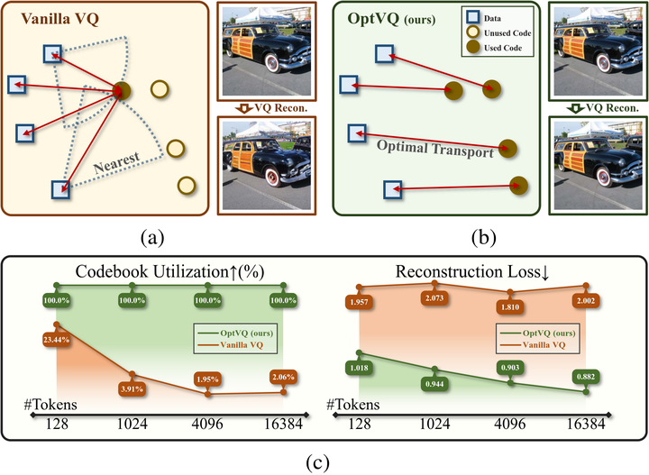 破解VQVAE训练不稳定性：Preventing Local Pitfalls in Vector Quantization via ...