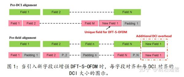 DFT-s-OFDM和CP-OFDM波形动态切换的影响 - 知乎