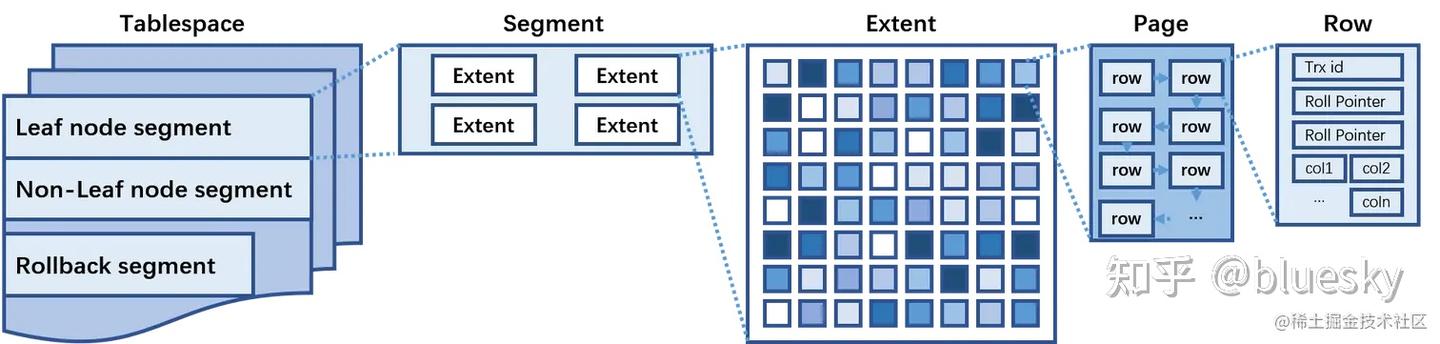 【MySQL】InnoDB - 整体架构：内存结构与磁盘结构 - 知乎