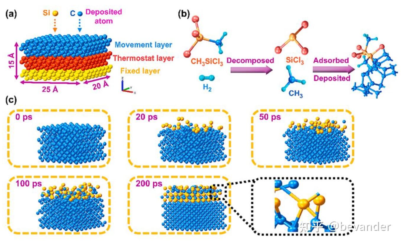 基于跨尺度模拟的CVD 制备SiC 涂层的生长和缺陷形成机理 - 知乎