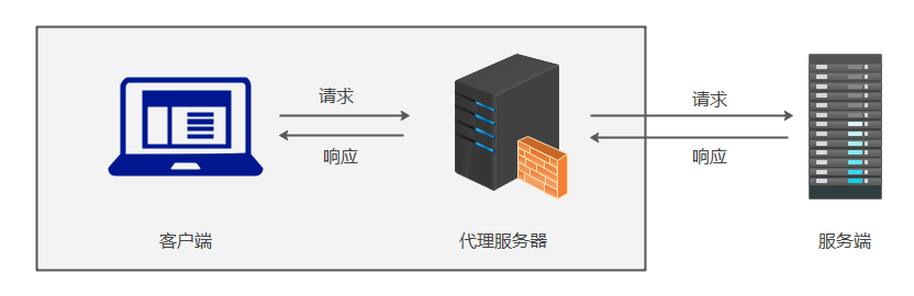 Nginx之正向代理与反向代理 - 知乎