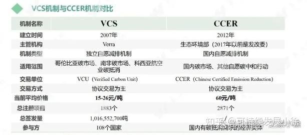 一文读懂碳交易VCS及CCER的区别和申报 - 知乎