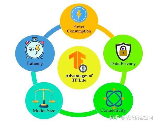 一文读懂如何用 TensorFlow Lite部署机器学习 - 知乎