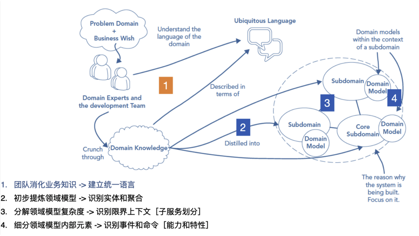 【实践篇】最全的【DDD 领域建模】小白学习手册（文末附资料） | 京东云技术团队 - 知乎