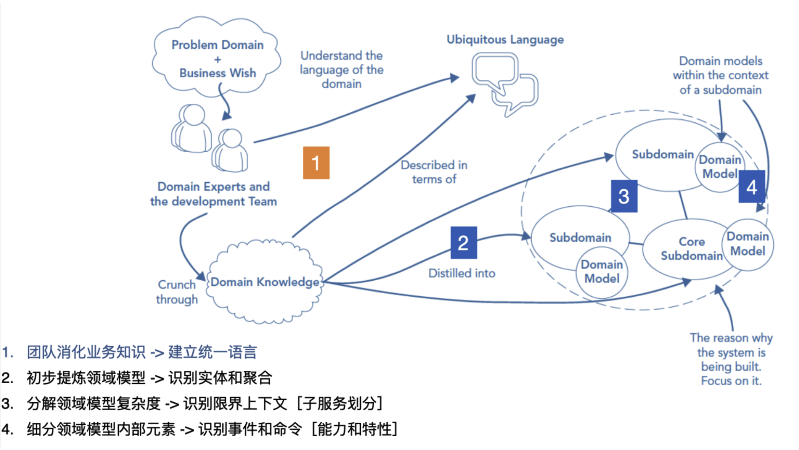 【实践篇】最全的【DDD 领域建模】小白学习手册（文末附资料） | 京东云技术团队 - 知乎
