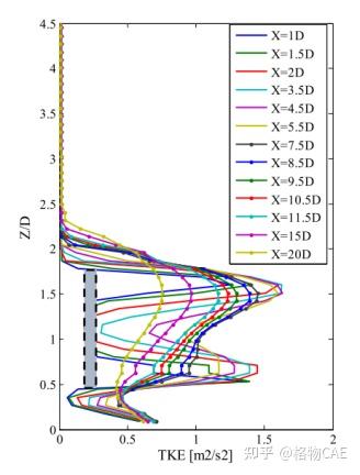 【EDF开源CAE】使用code_saturne进行风力发电机尾流效应的数值仿真 - 知乎