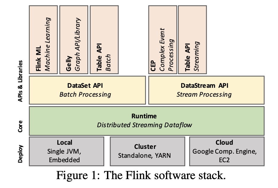 Apache Flink: Stream and Batch Processing in a Single Engine - 知乎